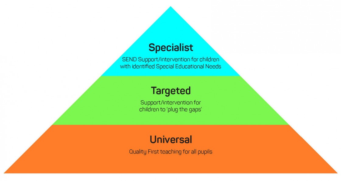 SEND – Sigglesthorne Church of England Primary Academy
